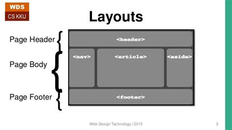 Page Layouts Flexible And Fixed Layout With Css