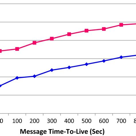 Message Delivery Ratios Analysis With Vdtn And Ndtn Protocols