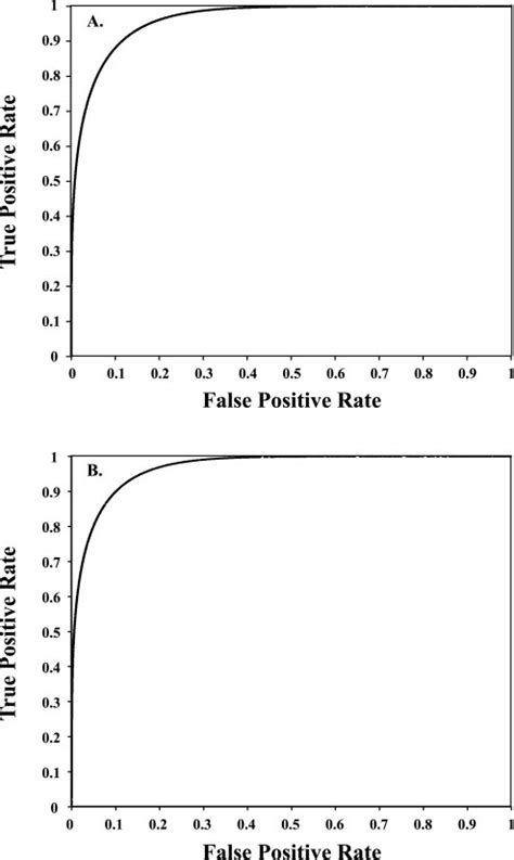 Receiver Operating Characteristic Curve These Plots Correlate The