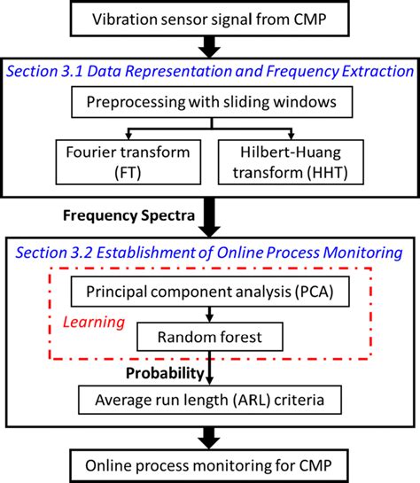 The Overall Methodology Of Machine Learningdriven In Situ Process Download Scientific Diagram