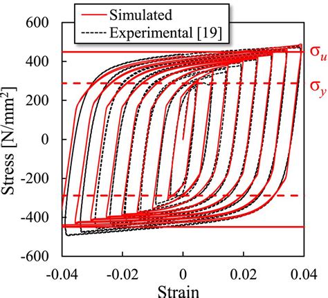 Material Cyclic Stress Strain Curve Simulated Versus Experimental