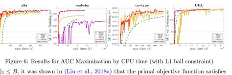 Results For Auc Maximization With L1 Ball Constraint Download