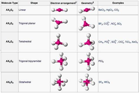 Trigonal Planar Examples