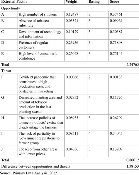 Results Of Efe Matrix Analysis Download Scientific Diagram