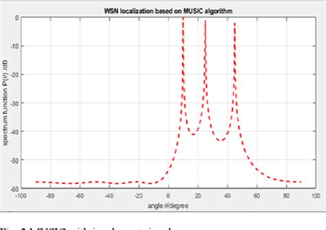 Figure 1 From Modified Multiple Signal Classification Algorithm For