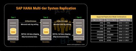 Sap Hana System Replication 28 Essential Faqs And Answers