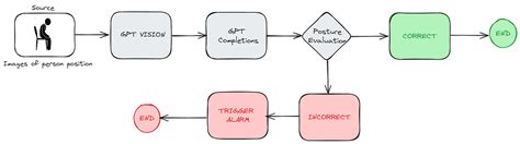 Openai Vision Posture Alert Well It Is Christmas Time Meaning Im