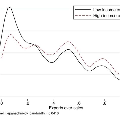 Figure B1 Distributions Of Export Intensity In 2007 Download