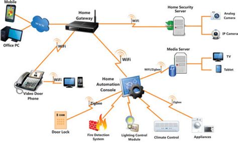 Automation Types Industrial And Home Automation Systems