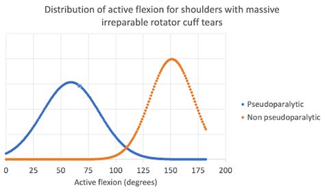 Uw Shoulder And Elbow Academy Pseudoparalysis In Massive Irreparable Rotator Cuff Tears What