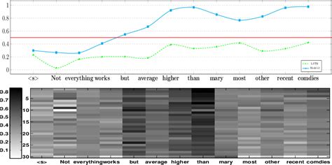 Figure 1 From Recurrent Neural Network For Text Classification With
