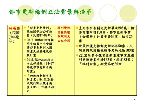 Ppt 都市更新條例與相關子法探討 Powerpoint Presentation Free Download Id931329