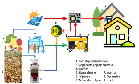 Diagram Of A Solar Biomass Hybrid Renewable Energy System Download