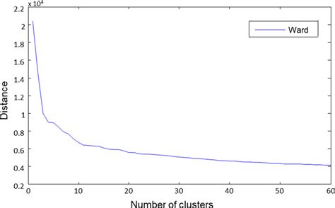 Distances For The Ward Algorithm Download Scientific Diagram