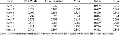 Standardized Factor Loadings λ For Invariance Models Download Scientific Diagram