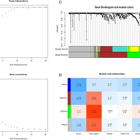 Identification Of Important Gene Modules Associated With Download