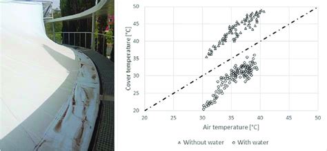 Impact Of Discontinuous Irrigation In The Superficial Temperature