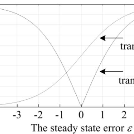 Curve Of Sigmoid Function Transformation Download Scientific Diagram