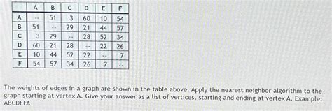 Solved The Weights Of Edges In A Graph Are Shown In The