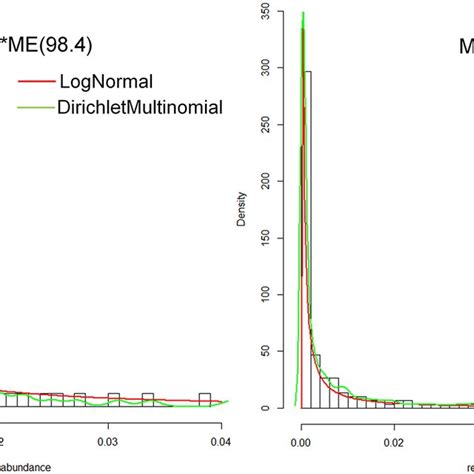 log normal and dirichlet multinomial fitting of simulated abundance