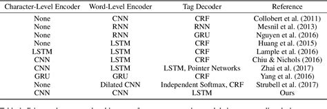 Table 1 From Deep Active Learning For Named Entity Recognition Semantic Scholar