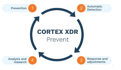 What Is A Cortex XDR Industry Leading Cortex XDR