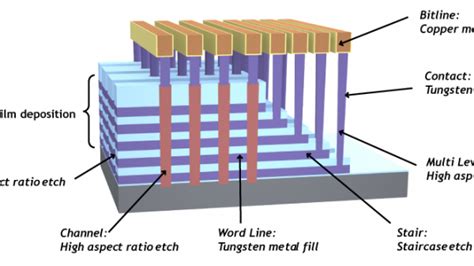 3d Nand Challenges Beyond 96 Layer Memory Arrays Coventor