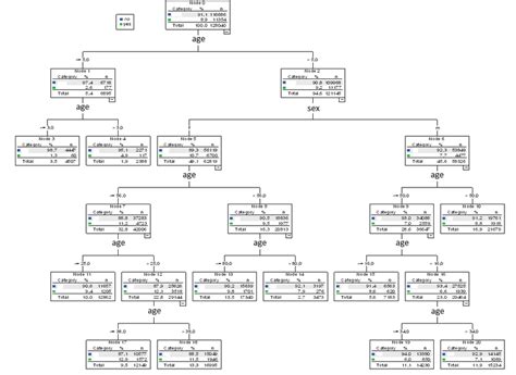 Classification Tree For Sex And Age People Having At Least One Download Scientific Diagram