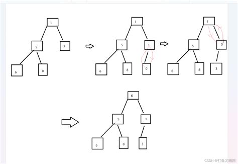 深入理解堆数据结构：逻辑、物理结构及操作实现 csdn博客