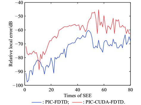relative local error obtained by the pic fdtd and pic cuda fdtd approaches download scientific