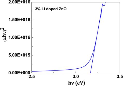 Tauc Plot Of The Data On Uv Vis Light Absorption For 3 Li Doped Zno