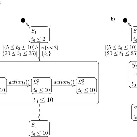 Extended Hierarchical Timed Automata Download Scientific Diagram