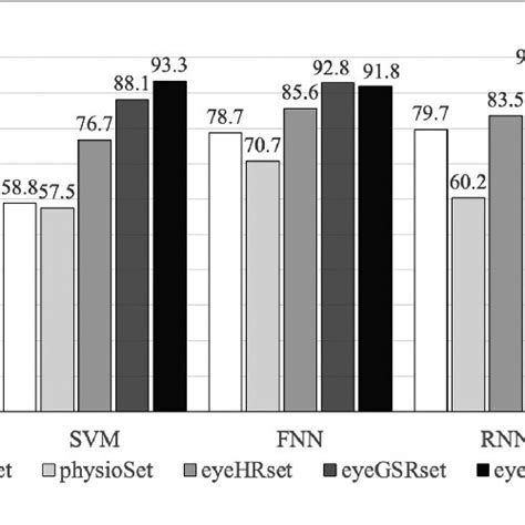 classification accuracies in identifying three levels of cognitive load