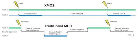 Xcore Ai For Control Xmos