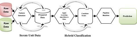 Pipeline Machine Learning Hybrid Classifier Download Scientific Diagram