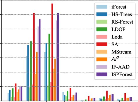 Runtime Comparison On All Benchmark Datasets Download Scientific Diagram