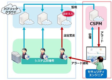 Cspm｜biprogy株式会社