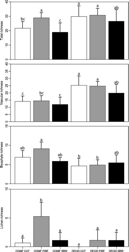 Effect Of Canopy Composition Disturbance Type And Its Interaction On