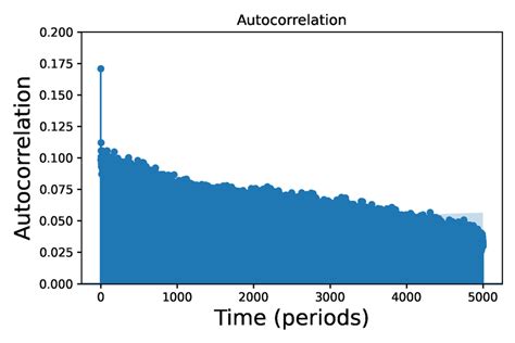 Autocorrelation Function Of Absolute Log Price Returns Show Long Range