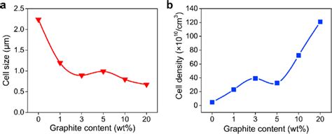 Cellular Structure Information A Cell Size And B Cell Density Download Scientific Diagram
