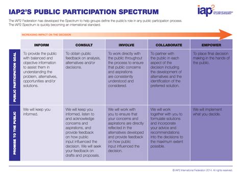How Is Consultation Different To Engagement Lets Get Your Jargon Sorted — Business Lab