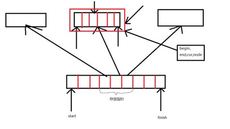 STL容器之deque数据结构解析 碧海无波细水长流 博客园