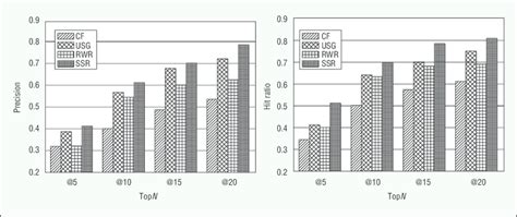 Precision And Hit Ratio Of Each Strategy Our Proposed Sentiment Download Scientific Diagram