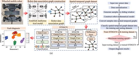 figure 4 from fault diagnosis of wheeled robot based on prior knowledge and spatial temporal