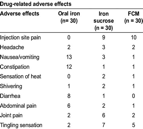 Side Effects Of Different Iron Preparations Download Table
