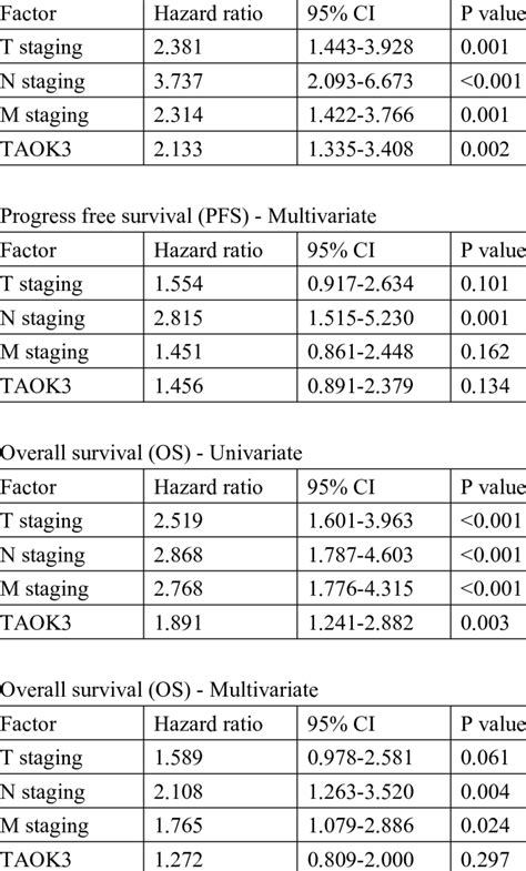 Cox Regression Survival Analysis Progress Free Survival Pfs