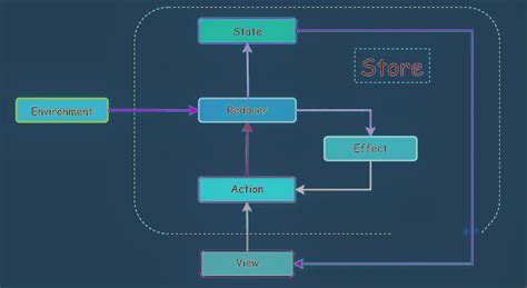 The Composable Architecture How Architectural Design Decisions