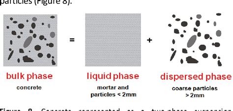 Figure 8 From Numerical Simulation Of Fresh Concrete Flow Insight And Challenges Semantic Scholar
