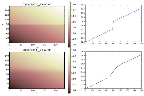 Modeling Of Soil Erosion With Landlab In Python Open Source Software Hatari Labs