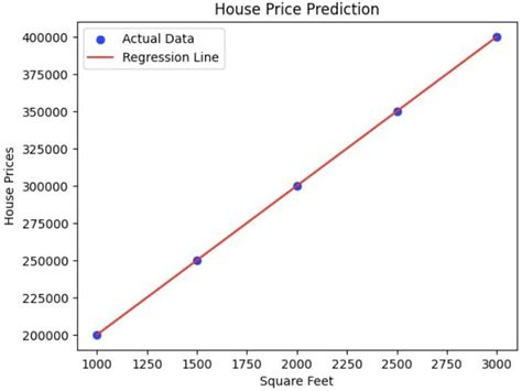 Linearregression Machinelearning Datascience Predictiveanalytics Maheen Razzaq
